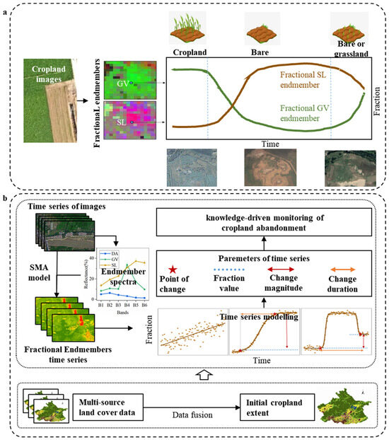 A Full-Life-Cycle Modeling Framework for Cropland Abandonment Detection Based on Dense Time ...