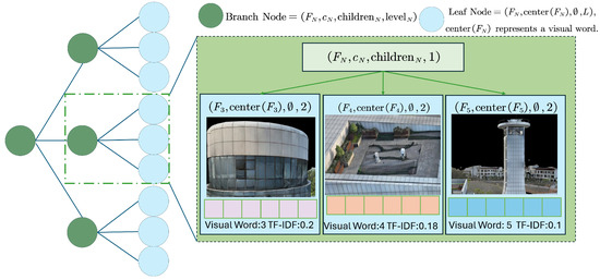 An Optimal Viewpoint-Guided Visual Indexing Method for UAV Autonomous Localization