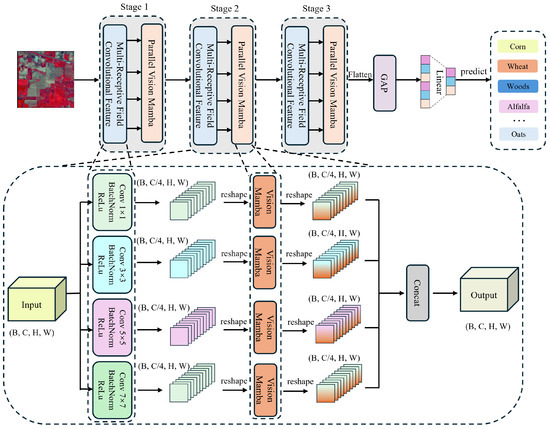 MRFP-Mamba: Multi-Receptive Field Parallel Mamba for Hyperspectral ...