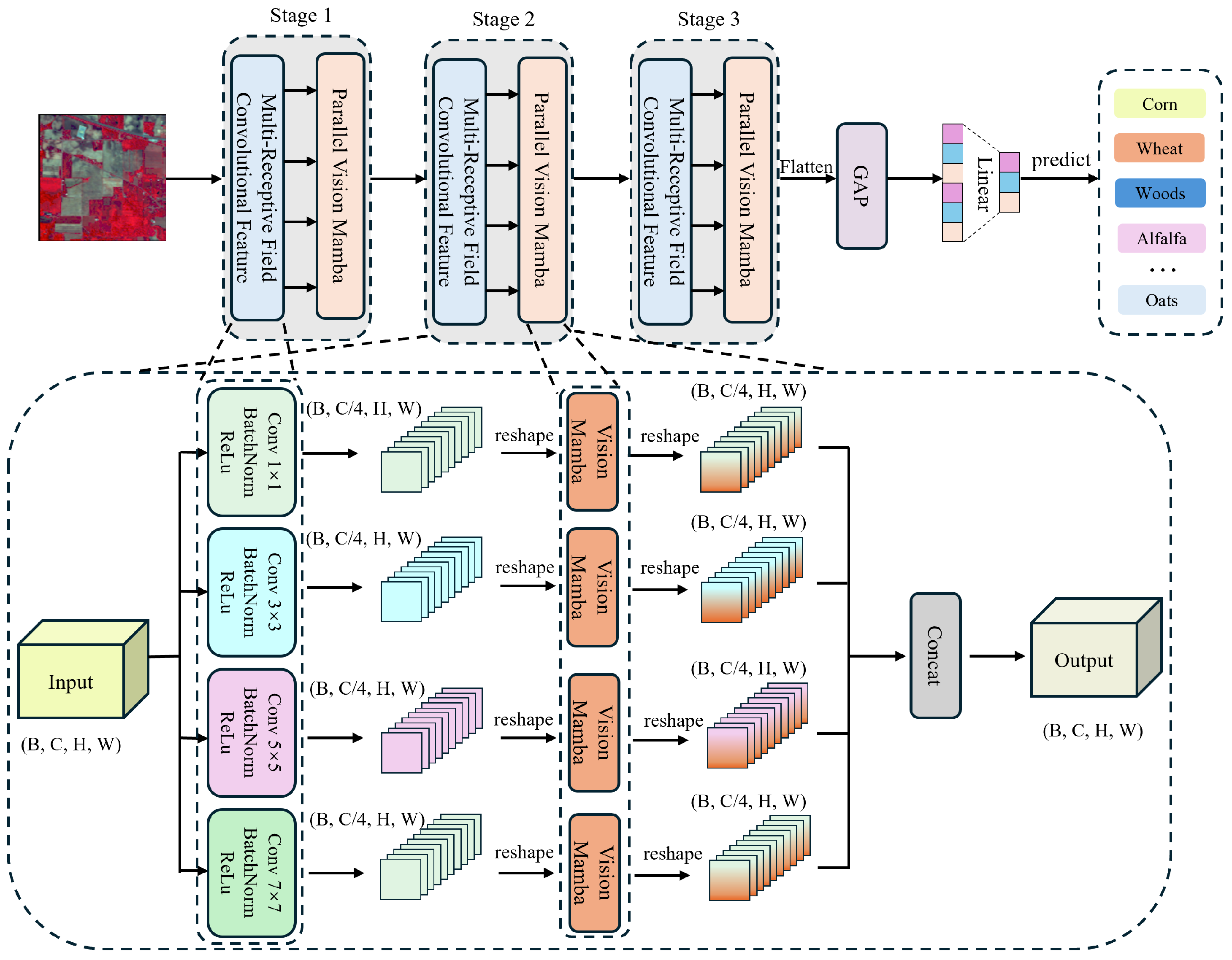MRFP-Mamba: Multi-Receptive Field Parallel Mamba for Hyperspectral ...