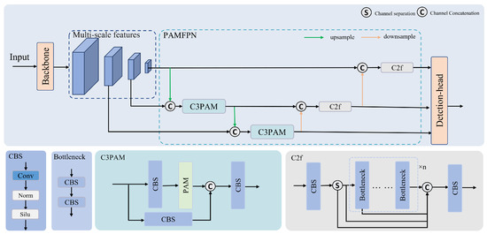 PAMFPN: Position-Aware Multi-Kernel Feature Pyramid Network with Adaptive Sparse Attention for ...