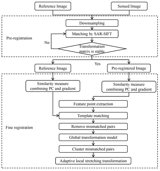 SAR Image Registration Based on SAR-SIFT and Template Matching