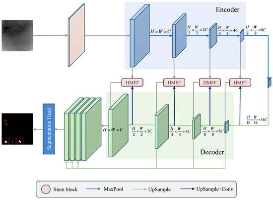 WT-HMFF: Wavelet Transform Convolution and Hierarchical Multi-Scale ...