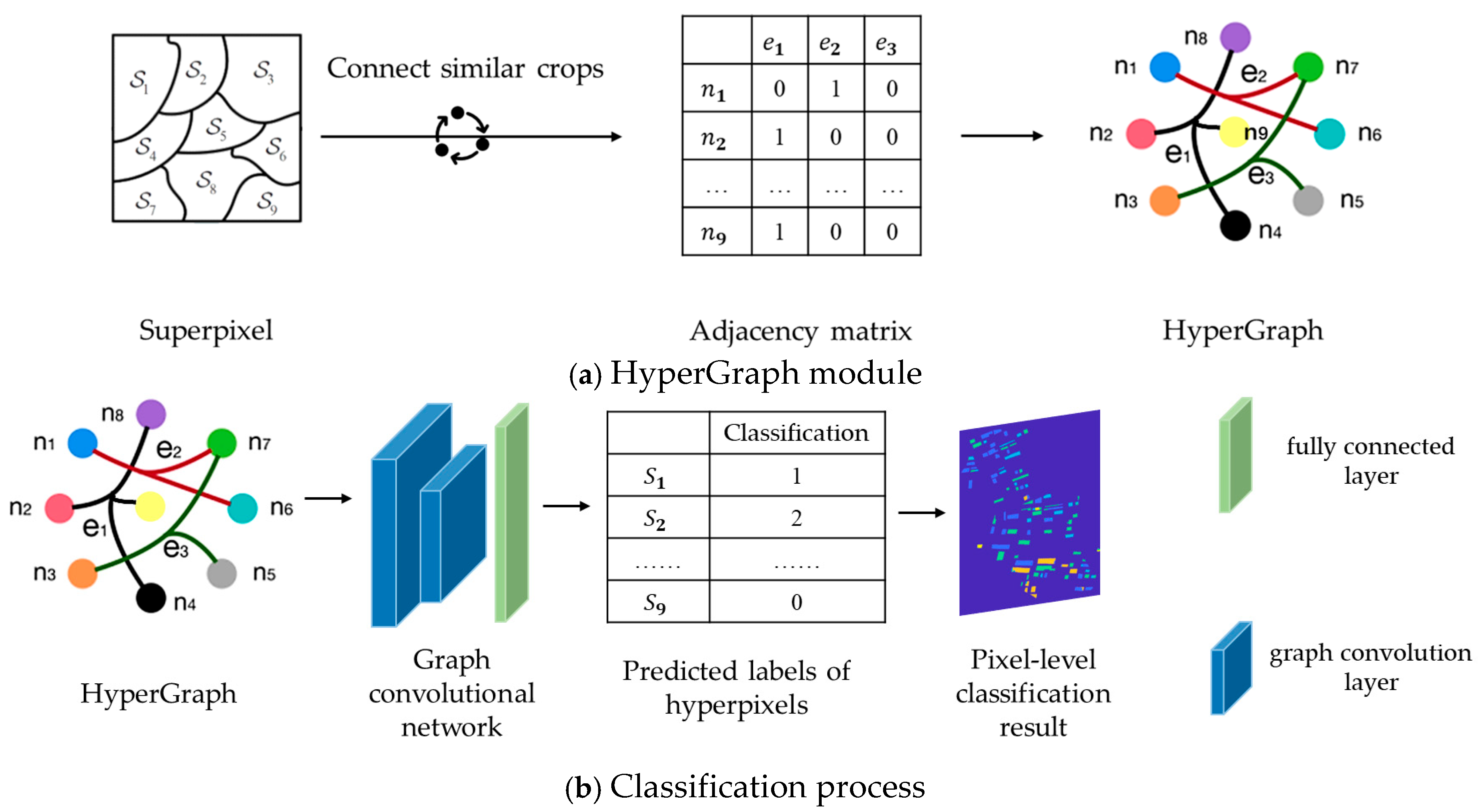 Multi-Temporal Dual Polarimetric SAR Crop Classification Based on Spatial Information ...