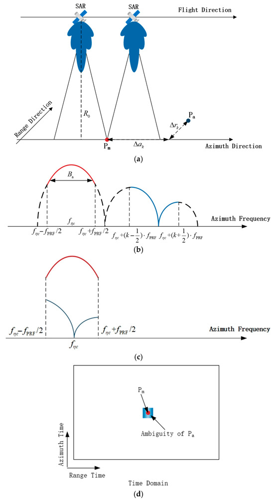 An Azimuth Ambiguity Suppression Method for SAR Based on Time-Frequency Joint Analysis