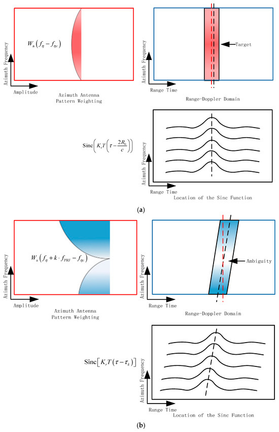 An Azimuth Ambiguity Suppression Method for SAR Based on Time-Frequency Joint Analysis