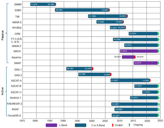 Soil Moisture Prediction Using Remote Sensing and Machine Learning Algorithms: A Review on ...
