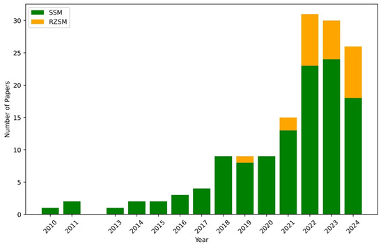 Soil Moisture Prediction Using Remote Sensing and Machine Learning ...