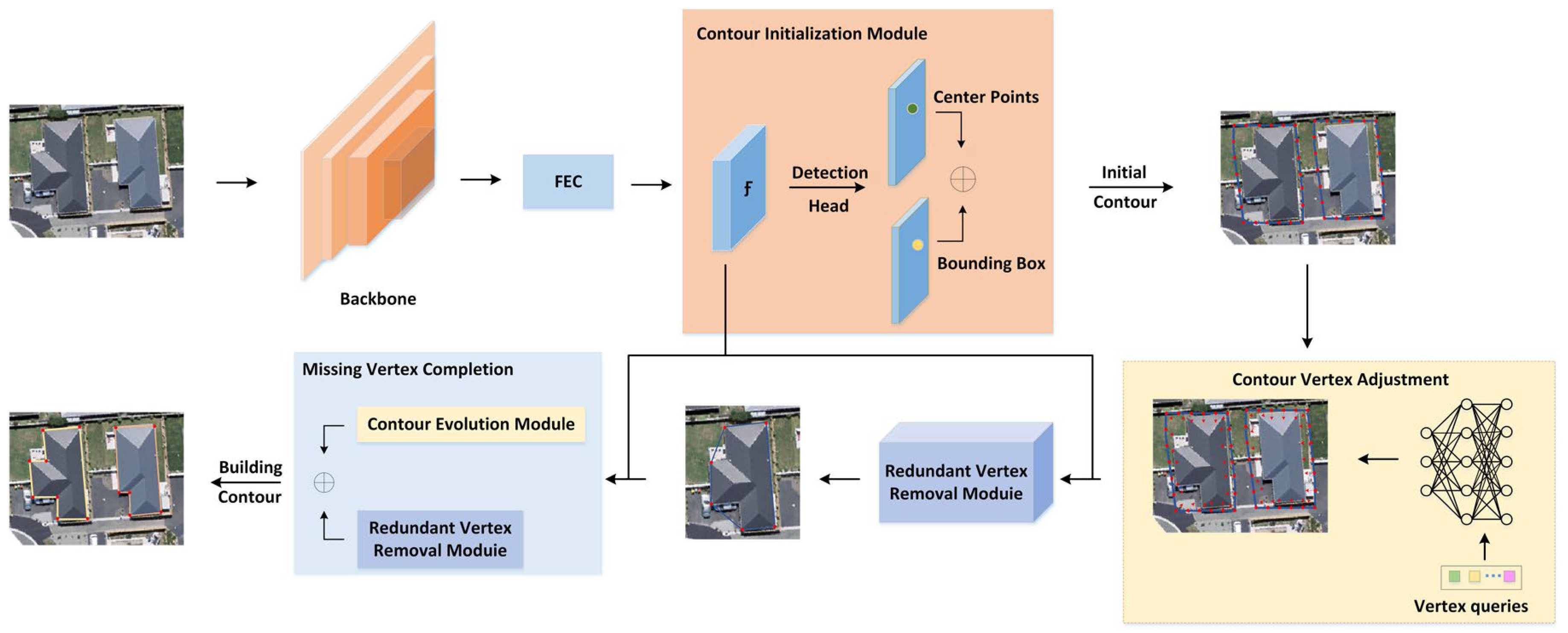 PDAA: An End-to-End Polygon Dynamic Adjustment Algorithm for Building Footprint Extraction