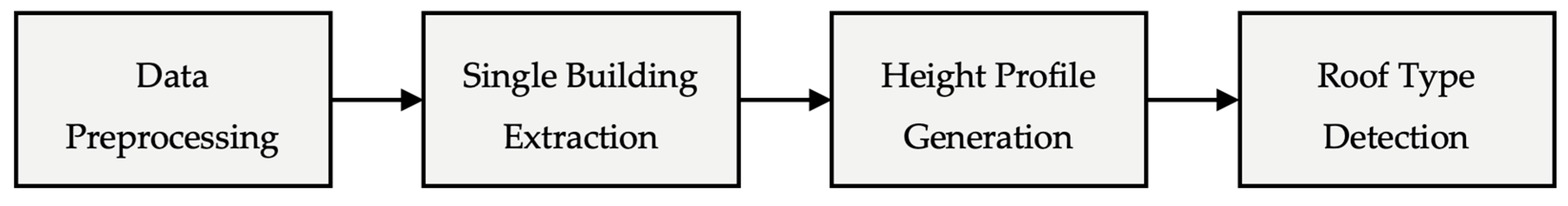 Profile-Based Building Detection Using Convolutional Neural Network and High-Resolution Digital ...
