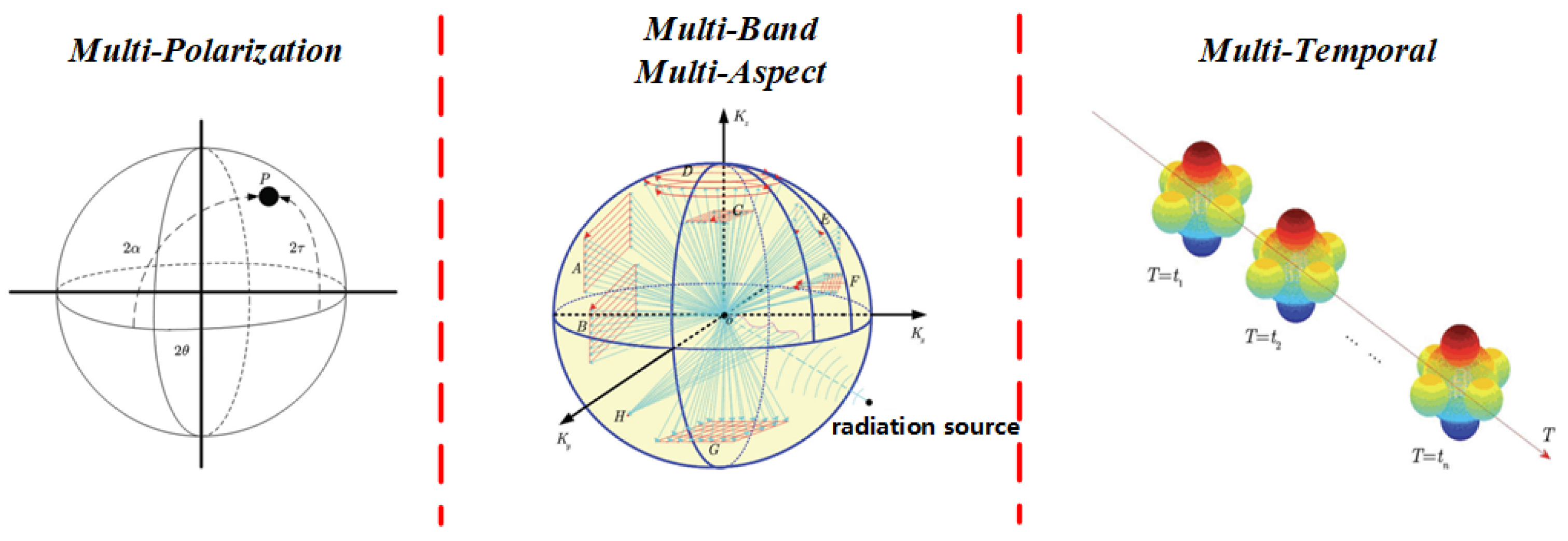 MSJosSAR Configuration Optimization and Scattering Mechanism Classification Based on Multi ...