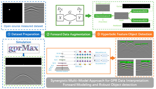 Synergistic Multi-Model Approach for GPR Data Interpretation: Forward Modeling and Robust Object ...