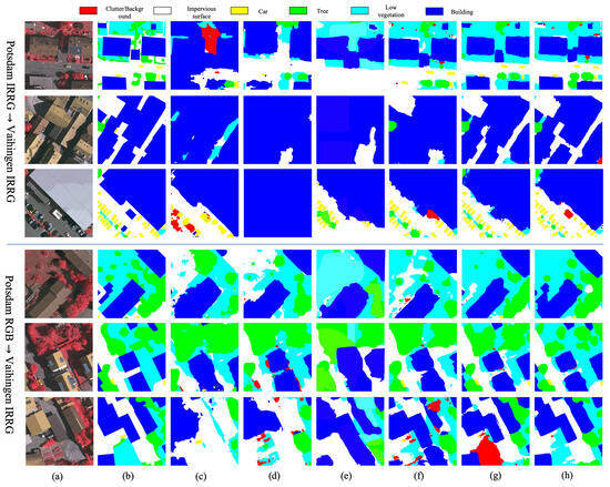 Elevation-Aware Domain Adaptation for Sematic Segmentation of Aerial Images