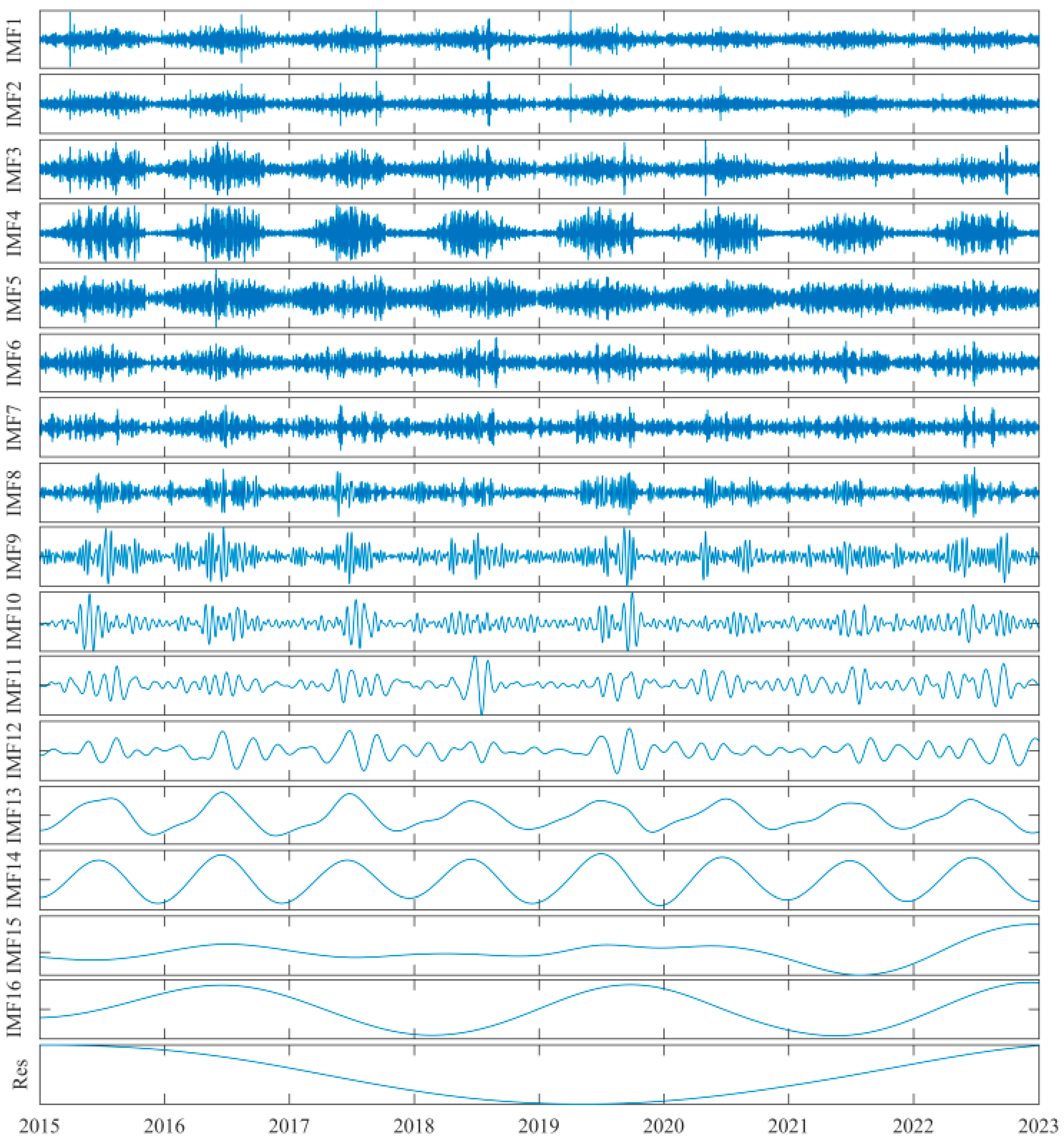 Long-Term Hourly Ozone Forecasting via Time–Frequency Analysis of ...