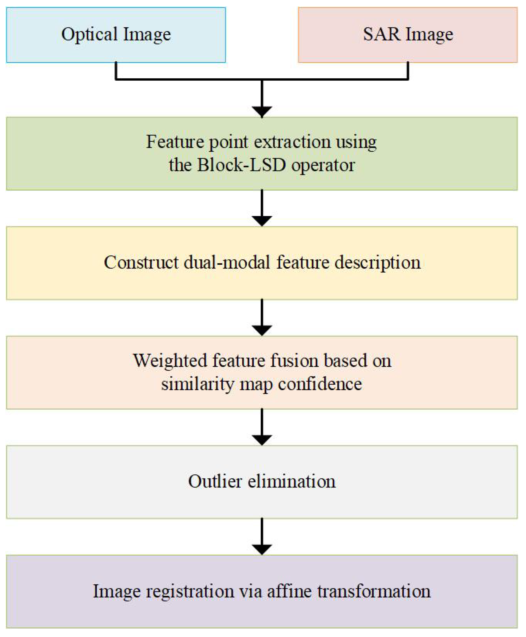 Robust Optical and SAR Image Registration Using Weighted Feature Fusion