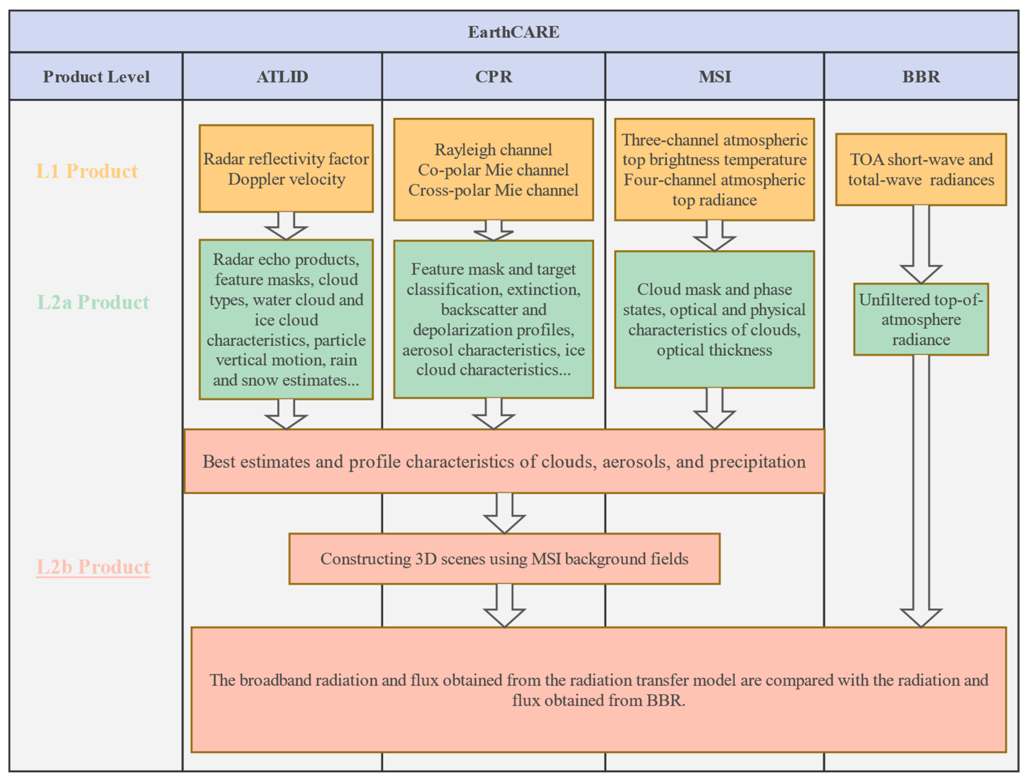 Preliminary Analysis of a Novel Spaceborne Pseudo Tripe-Frequency Radar Observations on Cloud ...