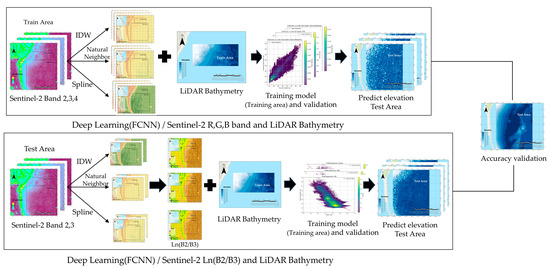 Satellite-Derived Bathymetry Using Sentinel-2 and Airborne ...