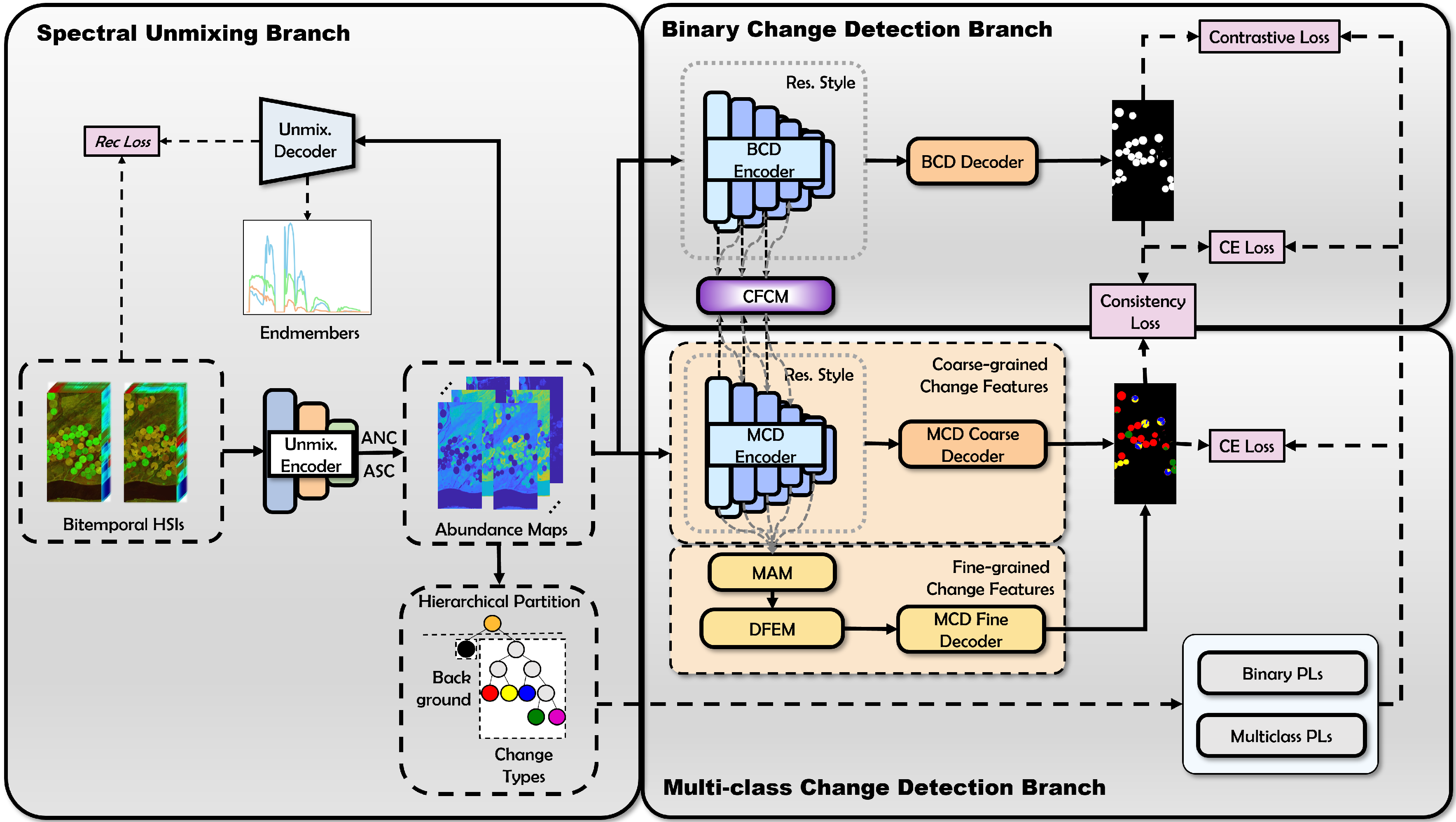 A Weakly Supervised Network for Coarse-to-Fine Change Detection in Hyperspectral Images