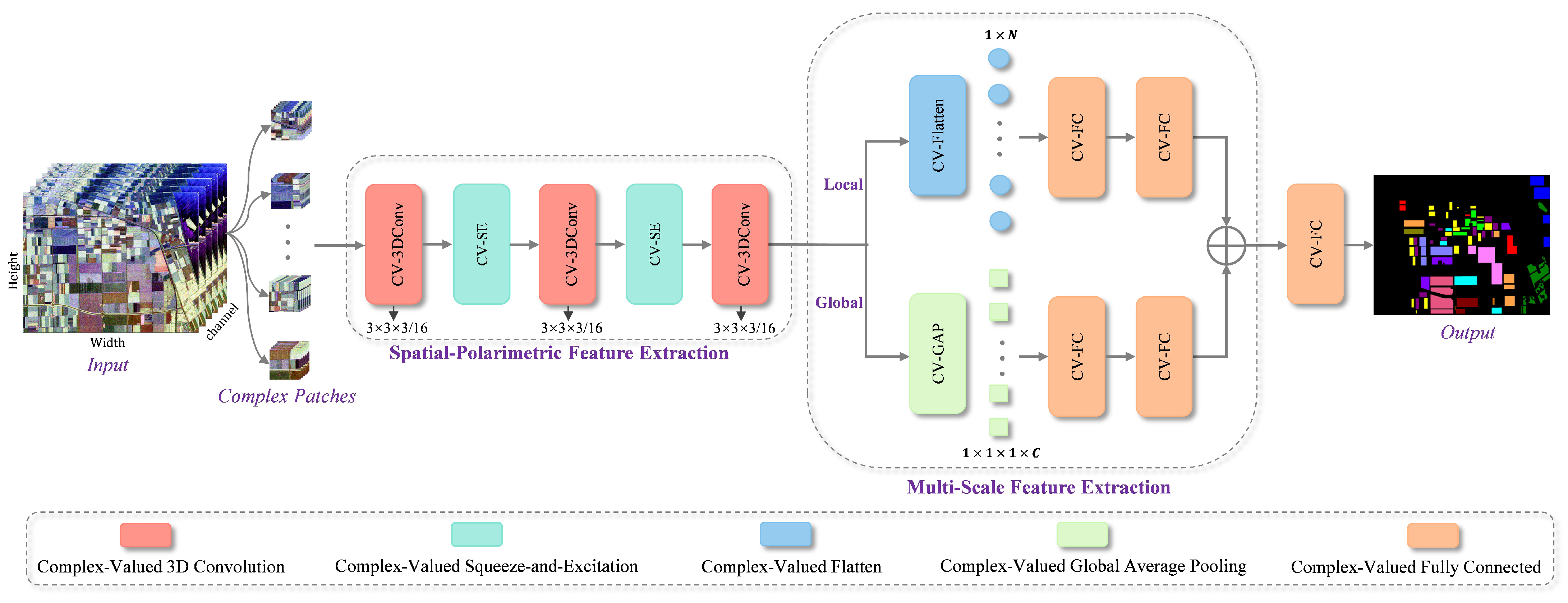 Multi-Scale Feature Extraction with 3D Complex-Valued Network for PolSAR Image Classification