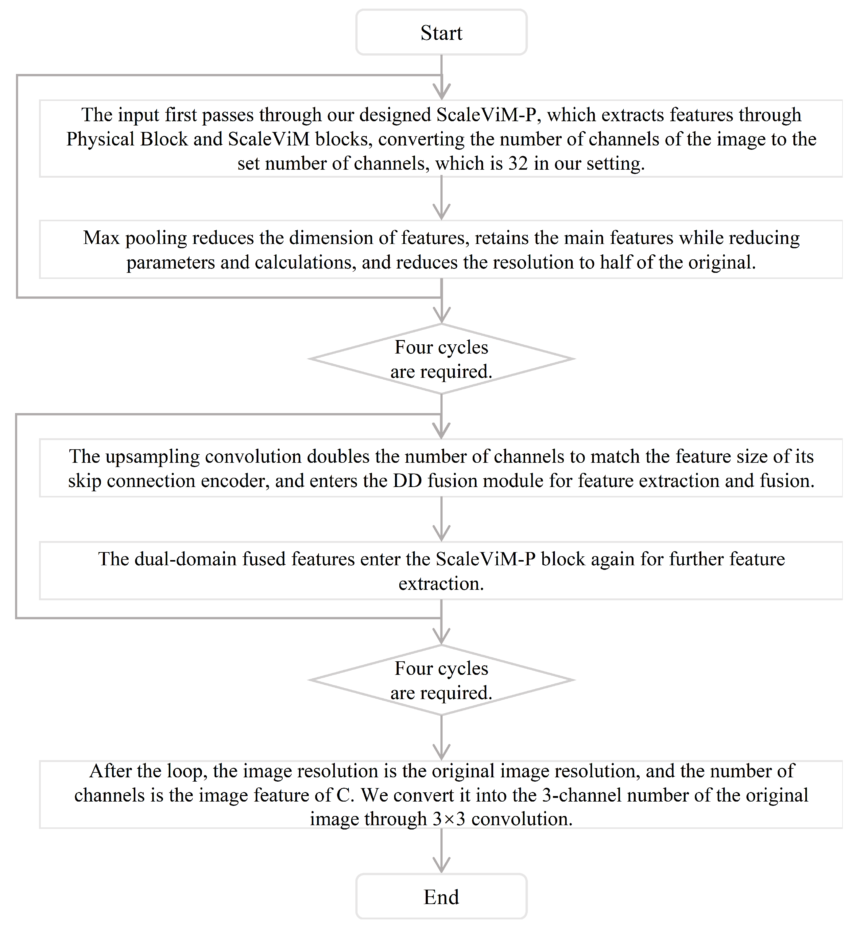 ScaleViM-PDD: Multi-Scale EfficientViM with Physical Decoupling and Dual-Domain Fusion for ...