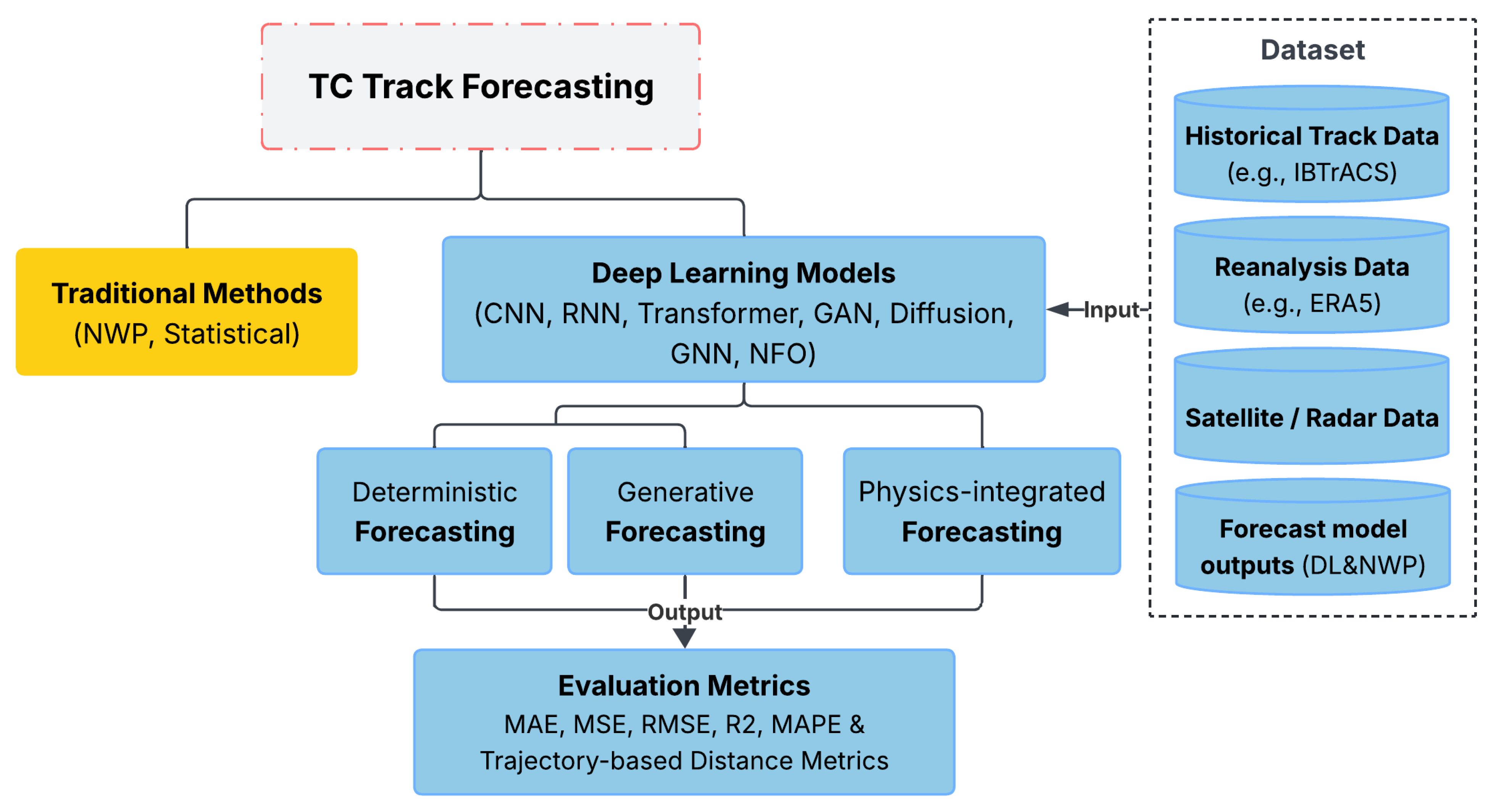 Beyond the Backbone: A Quantitative Review of Deep-Learning Architectures for Tropical Cyclone ...