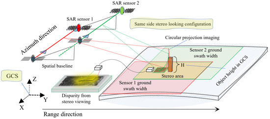 Dense Matching with Low Computational Complexity for Disparity Estimation in the Radargrammetric ...