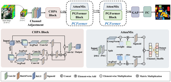 Prompt-Gated Transformer with Spatial–Spectral Enhancement for Hyperspectral Image Classification