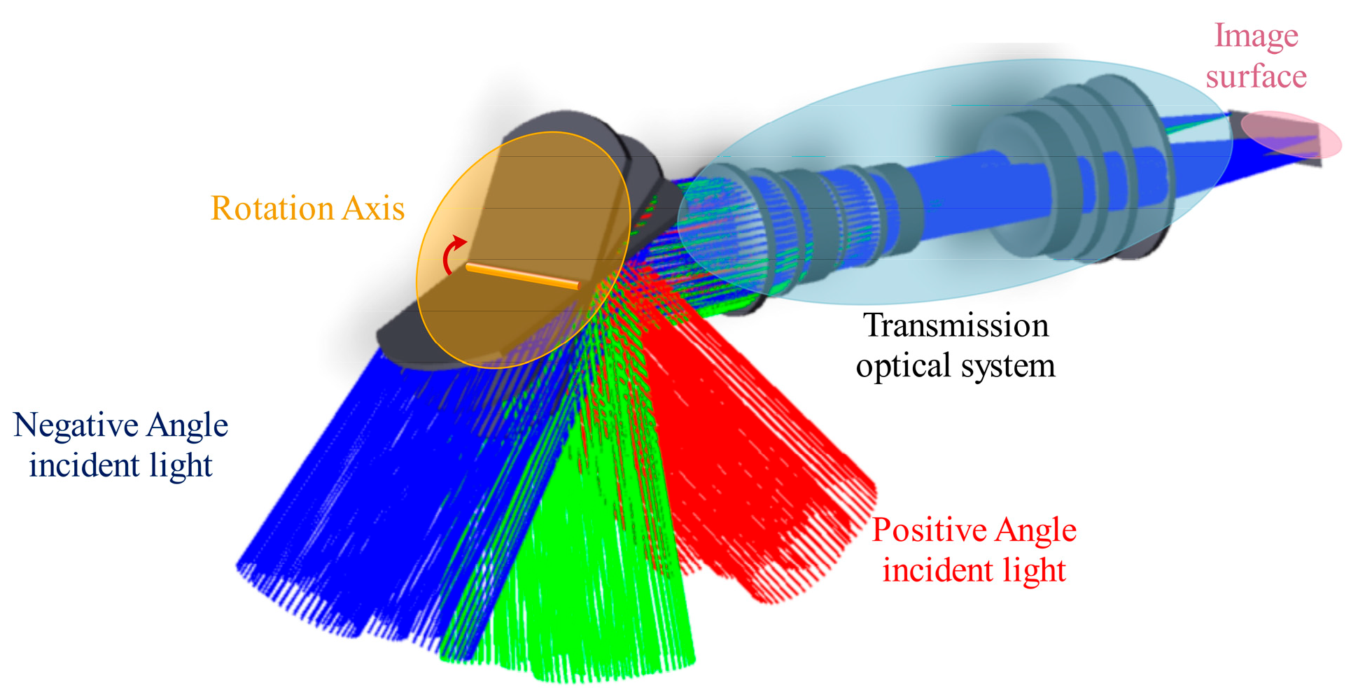 On-Orbit Calibration Method for Rotation Axis Misalignment in Rotating ...