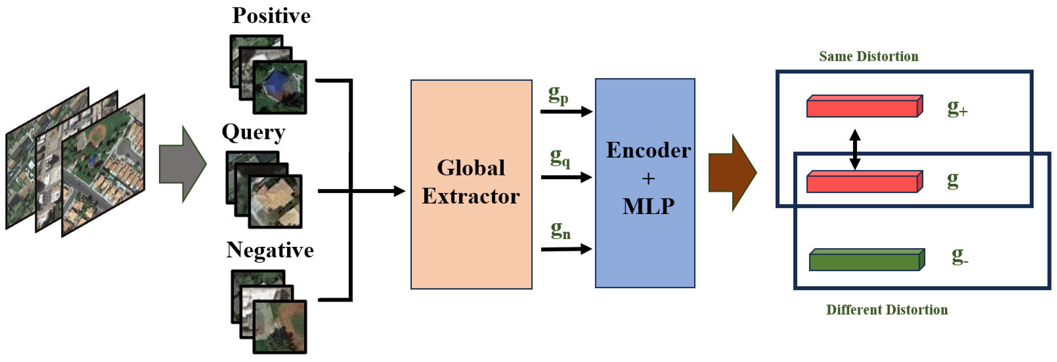 Global Prior-Guided Distortion Representation Learning Network for Remote Sensing Image Blind ...