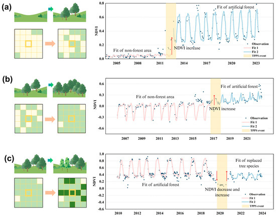 CFDC: A Spatiotemporal Change Detection Framework for Mapping Tree Planting Program Scenarios ...