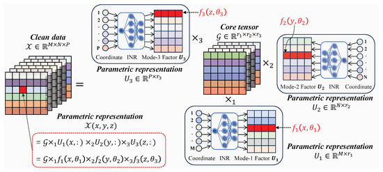Hyperspectral Image Denoising via Low-Rank Tucker Decomposition with Subspace Implicit Neural ...