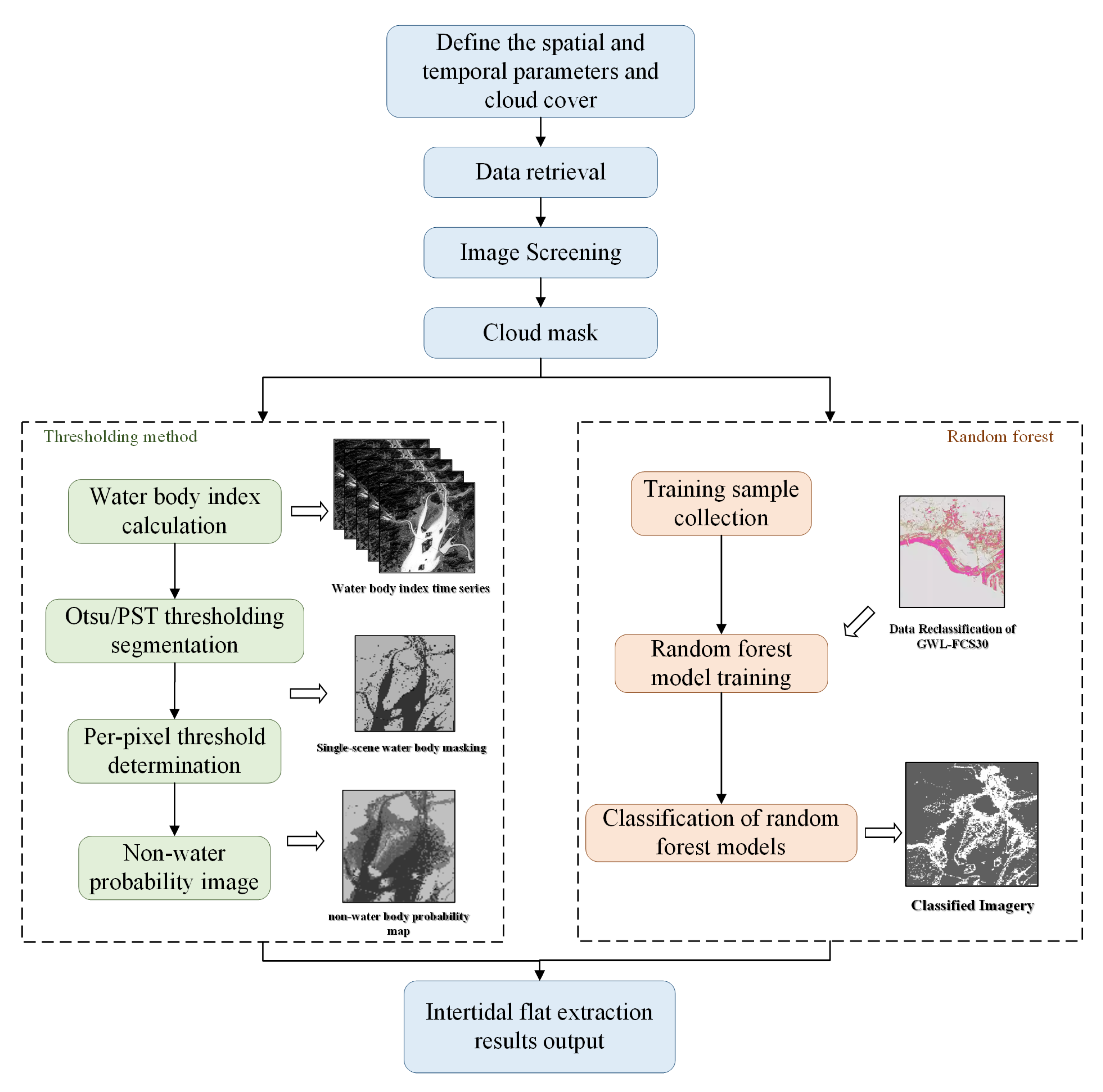 A Web-Based National-Scale Coastal Tidal Flat Extraction System Using Multi-Algorithm ...