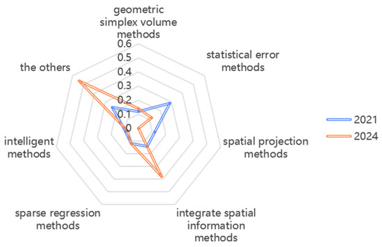 Conventional to Deep Learning Methods for Hyperspectral Unmixing: A Review