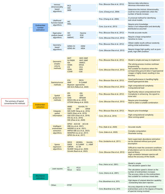 Conventional to Deep Learning Methods for Hyperspectral Unmixing: A Review