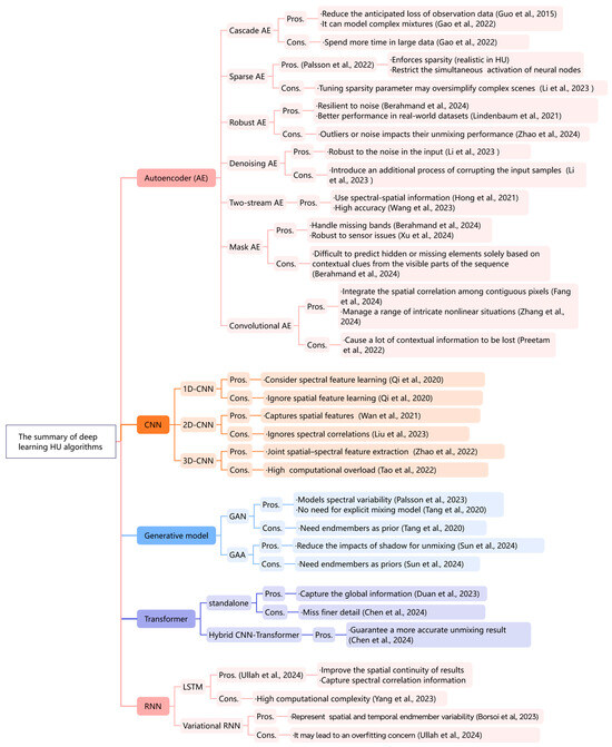 Conventional to Deep Learning Methods for Hyperspectral Unmixing: A Review