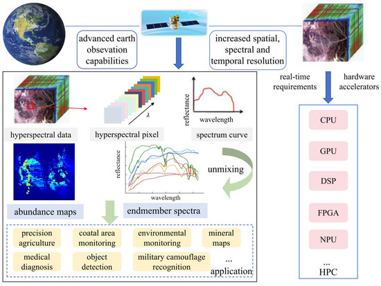 Conventional to Deep Learning Methods for Hyperspectral Unmixing: A Review