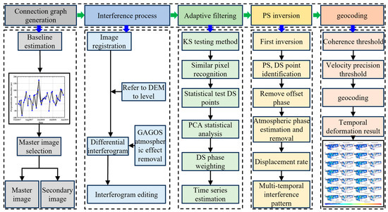 Surface Deformation Monitoring and Prediction of InSAR-Hybrid Deep ...