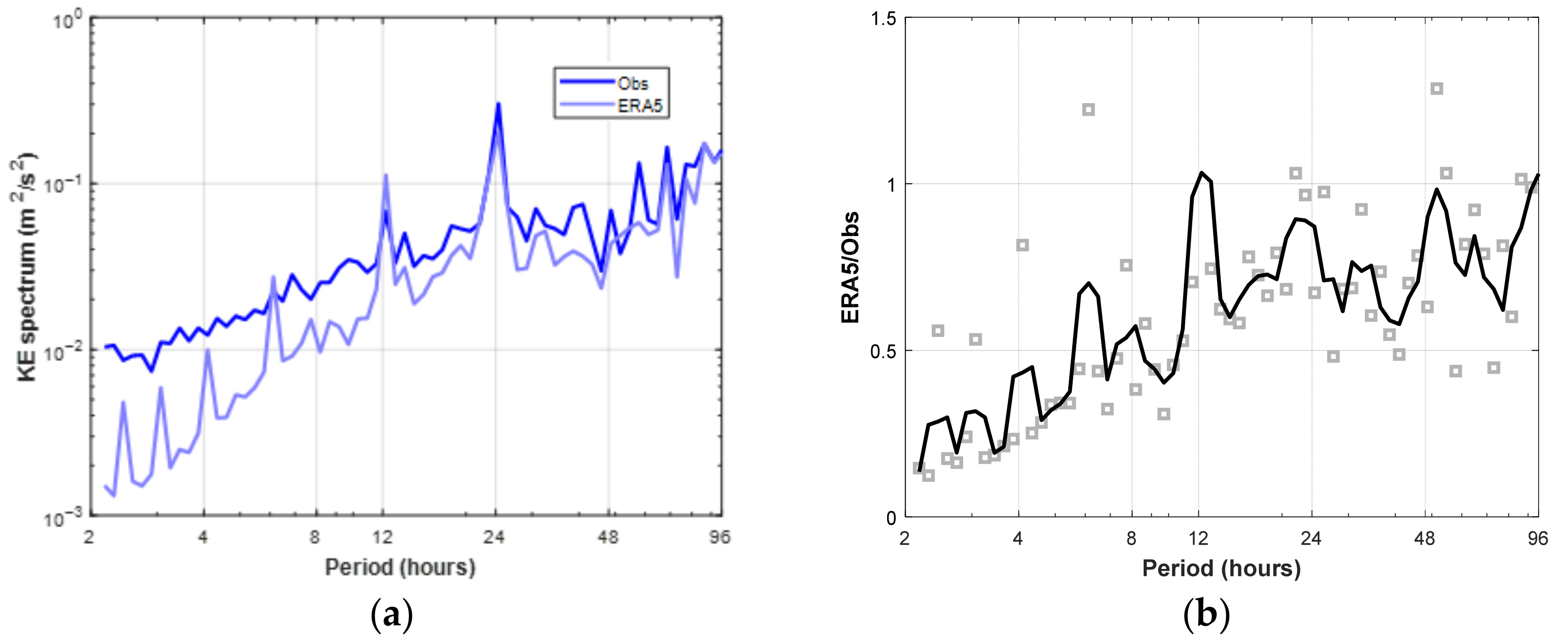 Fine-Scale Temporal Wind Variability in ERA5 and Its Implications for ...