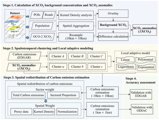 Mapping High-Resolution Carbon Emission Spatial Distribution Combined ...