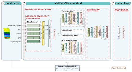 An Interpretable Wheat Yield Estimation Model Using Time Series Remote Sensing Data and ...