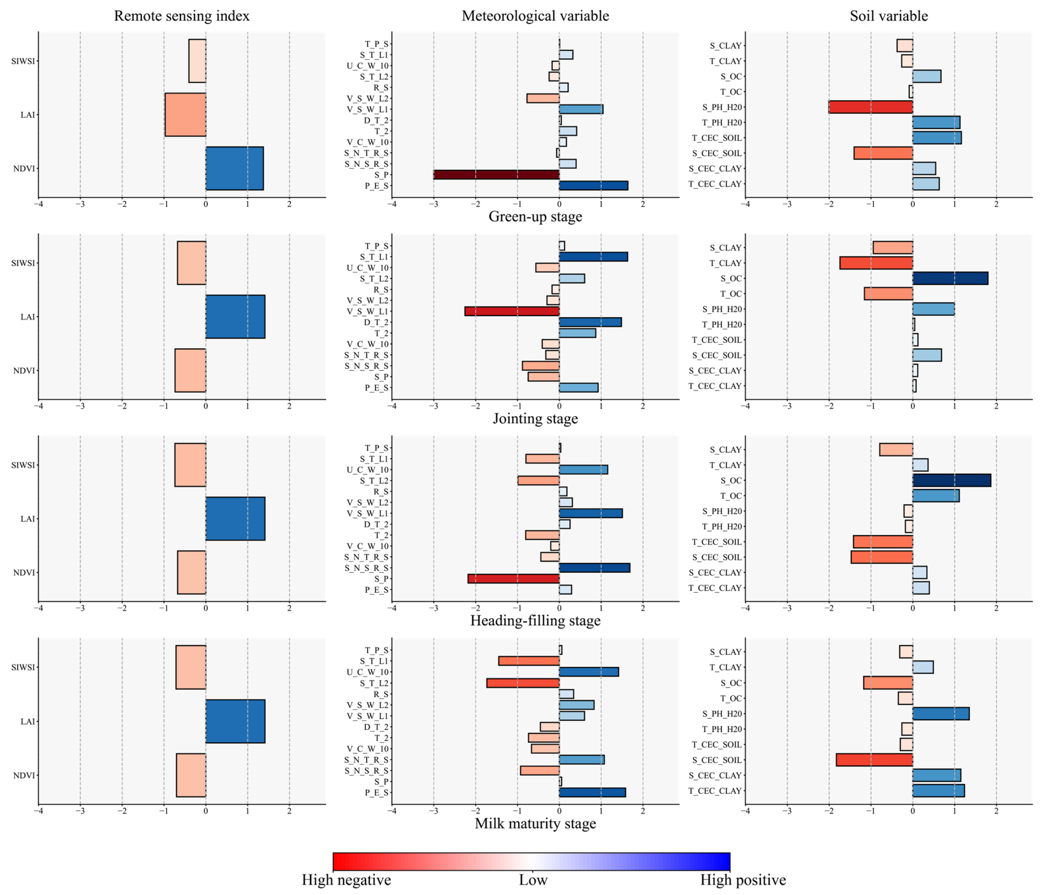 An Interpretable Wheat Yield Estimation Model Using Time Series Remote Sensing Data and ...