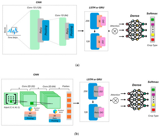 Deep Learning Applications for Crop Mapping Using Multi-Temporal Sentinel-2 Data and Red-Edge ...