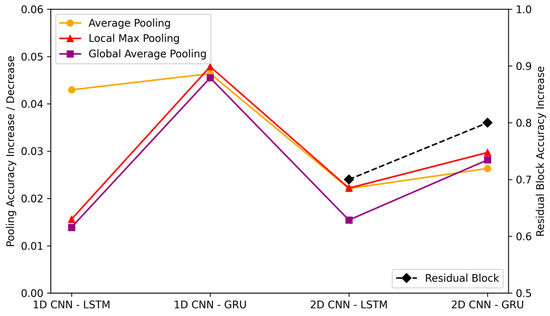 Deep Learning Applications for Crop Mapping Using Multi-Temporal Sentinel-2 Data and Red-Edge ...