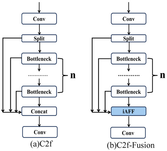 RCF-YOLOv8: A Multi-Scale Attention and Adaptive Feature Fusion Method for Object Detection in ...