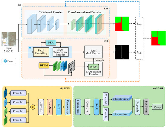 A Dual-Branch Framework Integrating the Segment Anything Model and Semantic-Aware Network for ...