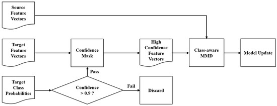 A Class-Aware Unsupervised Domain Adaptation Framework for Cross ...