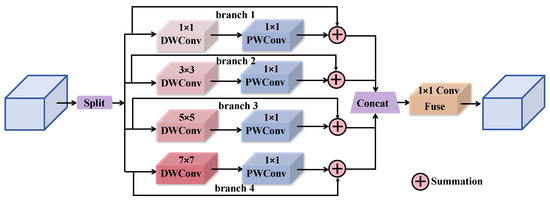 MTD-YOLO: A Multi-Scale Perception Framework with Task Decoupling and Dynamic Alignment for UAV ...
