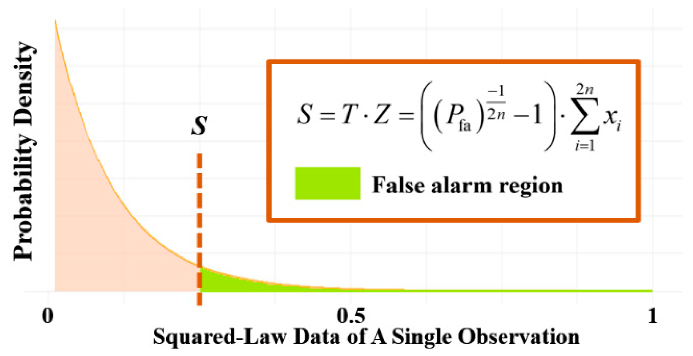 A 2D-CFAR Target Detection Method in Sea Clutter Based on Copula Theory ...