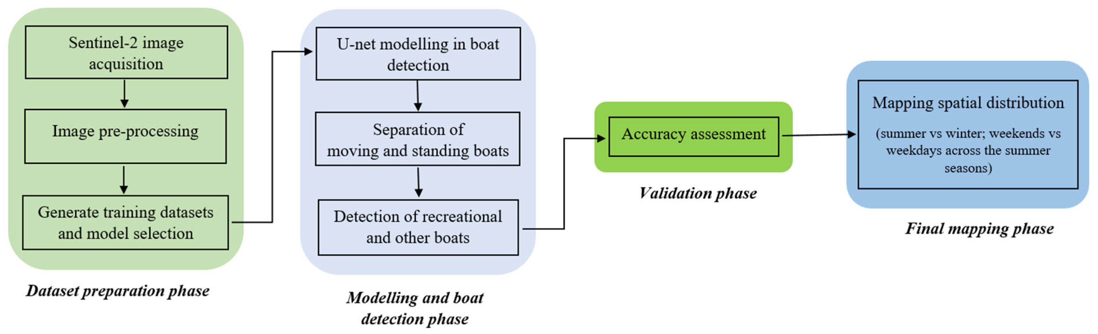 A Deep Learning Approach for Boat Detection in the Venice Lagoon