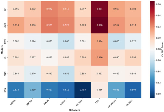 Evaluating the Impact of Multi-Source Digital Elevation Model Quality ...